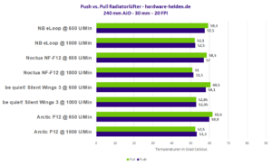 Push vs. Pull auf Radiatoren: Macht es einen Unterschied? - Hardware-Helden
