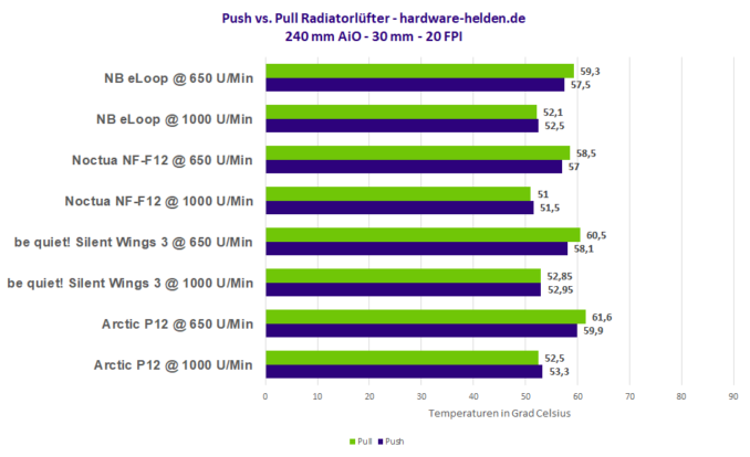 Push vs. Pull auf Radiatoren: Macht es einen Unterschied? - Hardware-Helden