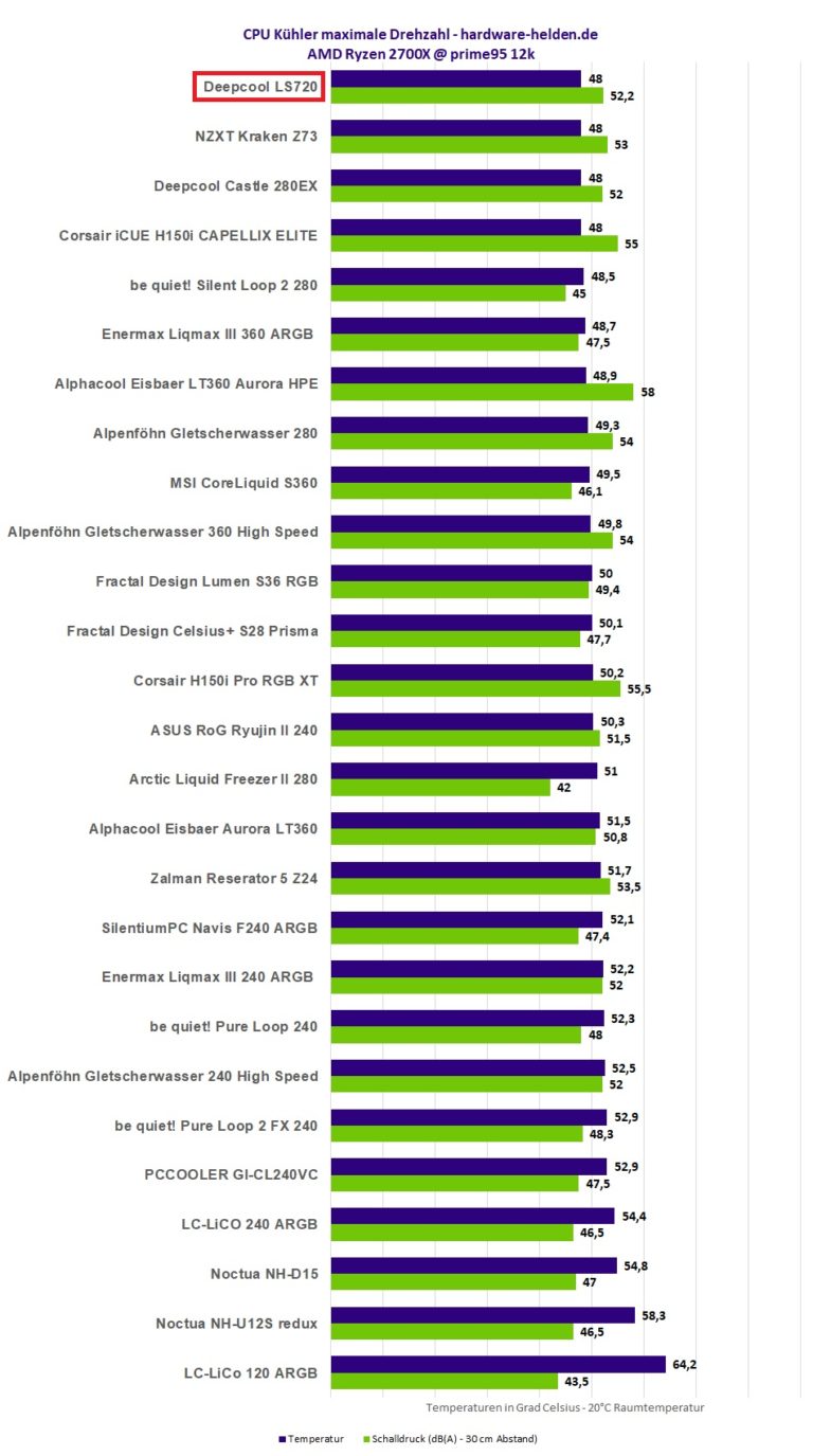Deepcool LS720 im Test - Hardware-Helden