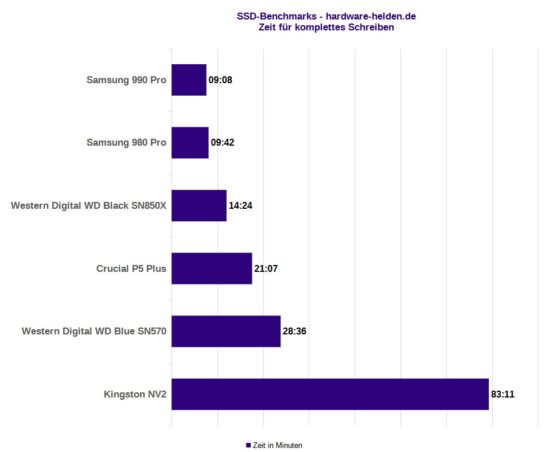 SSD-Test: M.2 PCIe SSDs im Vergleich - Hardware-Helden