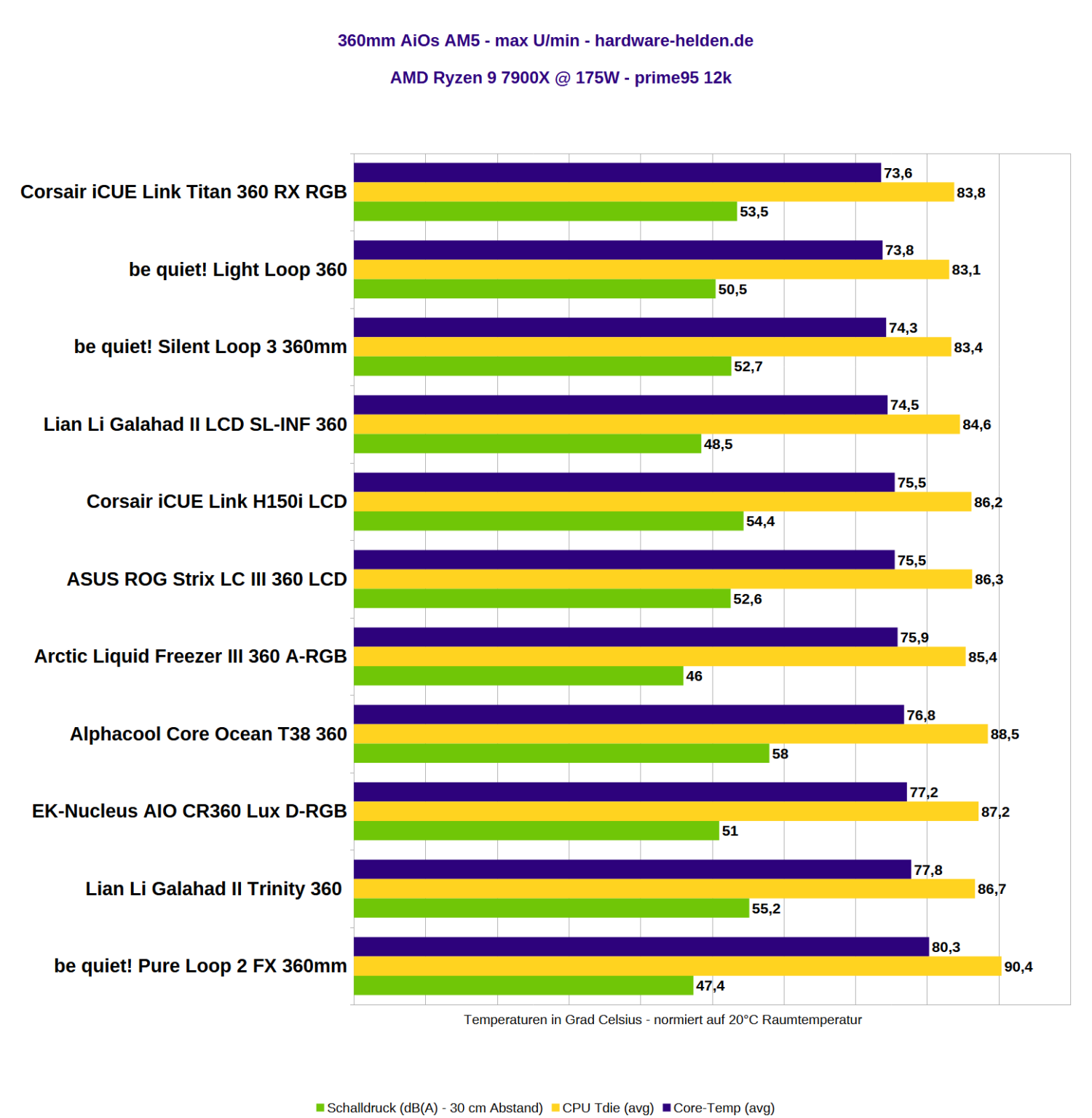 be quiet! Silent Loop 3 360mm im (Kurz)Test - Hardware-Helden
